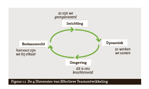 De 4 dimensies van effectieve teamontwikkeling